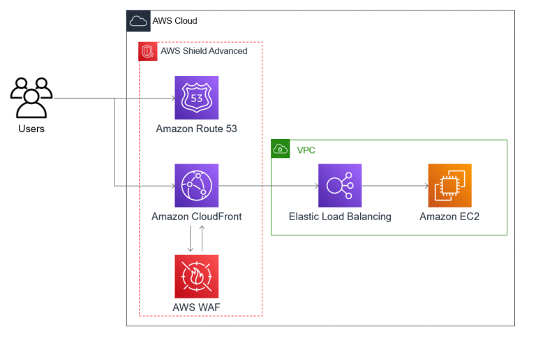 AWSの責任共有モデルとは？｜ユーザーとAWSそれぞれの責任範囲と推奨のセキュリティ対策を解説 | クロジカサーバー管理