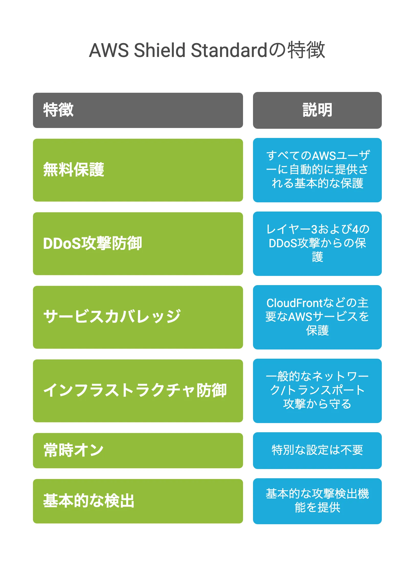 DDoS攻撃をわかりやすく解説｜攻撃の仕組みから具体的な対策までご紹介 | クロジカサーバー管理